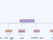 Procesos psicologicos - Mind Map